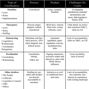 Unorthodox Lawmaking, Unorthodox Rulemaking - Columbia Law Review