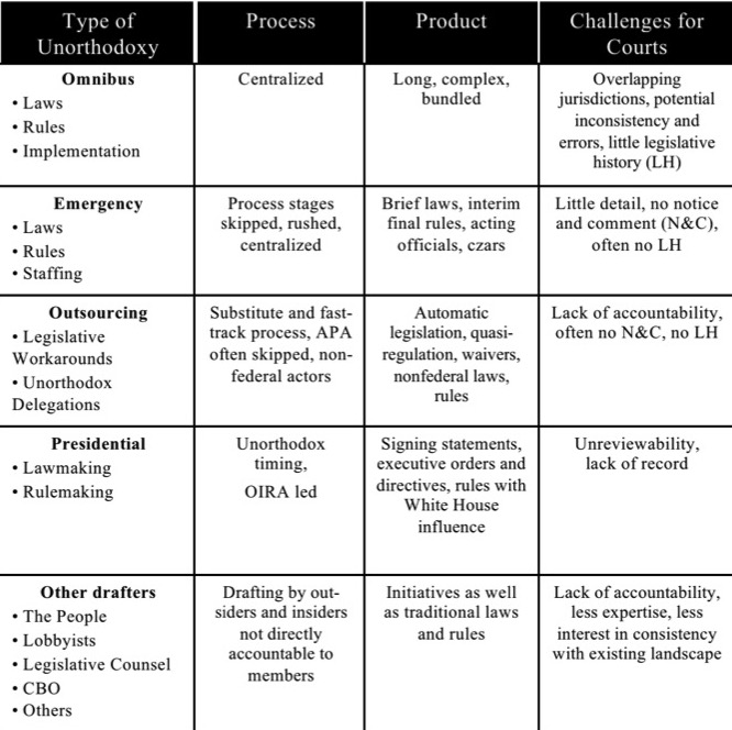 Unorthodox Lawmaking, Unorthodox Rulemaking - Columbia Law Review
